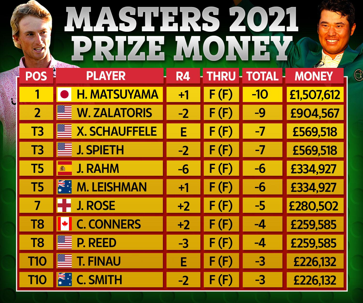 To the winner goes the spoils: A brief history of the Masters prize ...