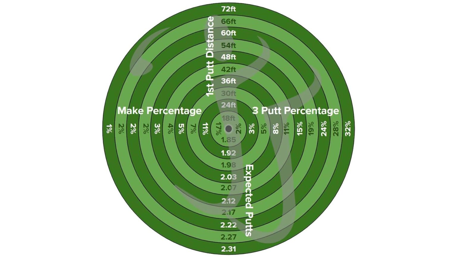 Putting Make Percentage By Handicap (Full Chart). Are You Above Or ...